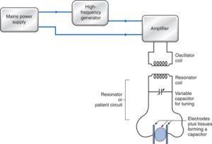 Short Wave Diathermy : Type, Indication,Benifits of SWD